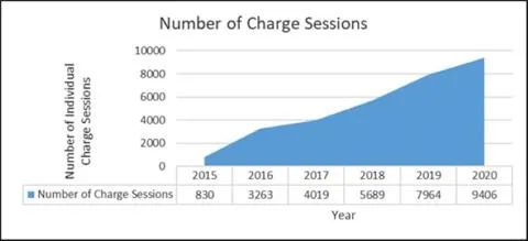 Electric vehicle strategy 2021 to 2025