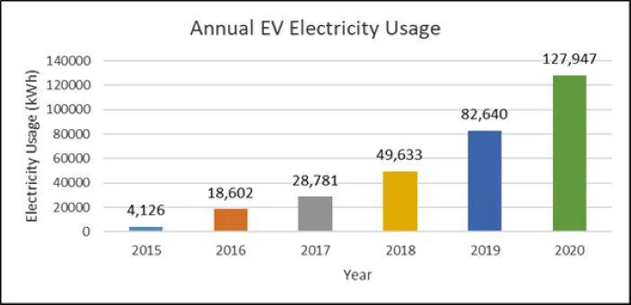 Electric vehicle strategy 2021 to 2025